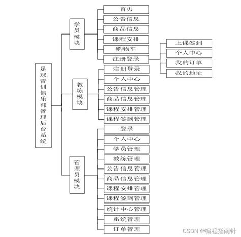 计算机java项目｜基于web的足球青训俱乐部管理后台系统的设计与开发java的管理系统项目开发有哪些 Csdn博客