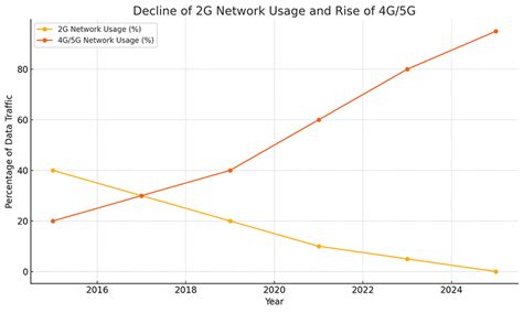 Ee 2g Switch Off Plan Transitioning Uk Mobile Networks
