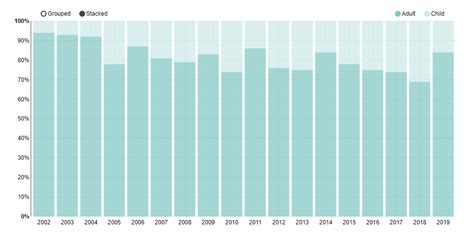 Examples Visualization Charts Drupal Wiki Guide On
