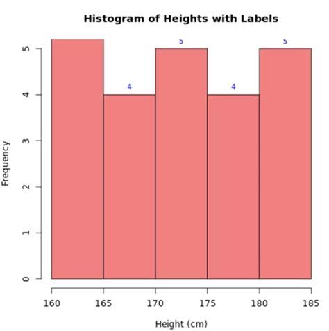 histogram in r programming naukri code 360