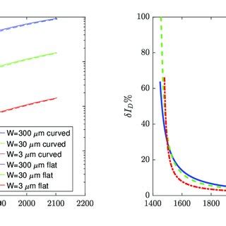 Transistor Transfer Characteristics For Unstressed And Stressed Download Scientific Diagram