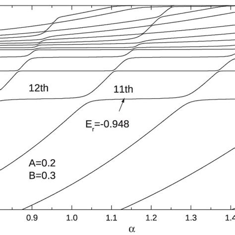 Energy Eigenvalues Vs α Parameters For The 2s 2 1 S E State Of A He