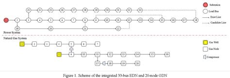 Figure 1 From Intelligent Expansion Planning Of The Electricity And Gas Distribution Networks
