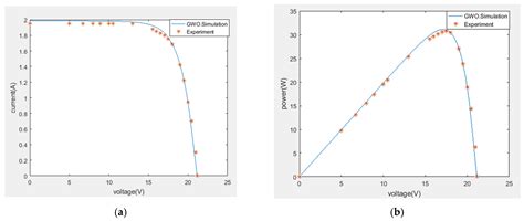 Engineering Proceedings Free Full Text Photovoltaic Panel Parameters Estimation Using Grey