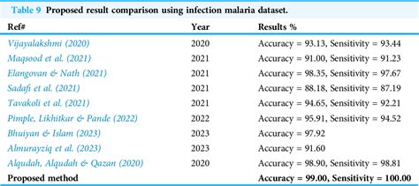 Table 9 From Microscopic Parasite Malaria Classification Using Best