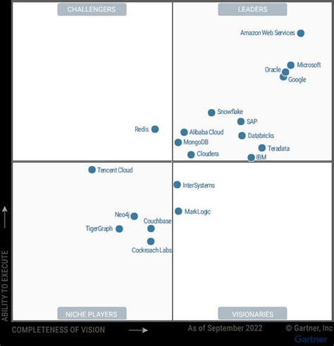 Cloudera Recognized As A Leader In 2022 Gartner® Magic Quadranttm For Cloud Database Management
