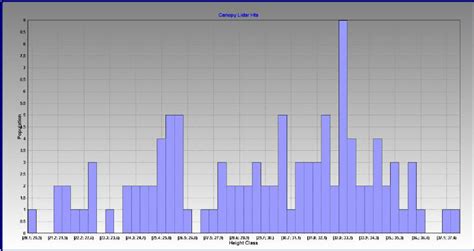 Frequency Distribution Histogram Summarizing LiDAR Derived Canopy Download Scientific Diagram