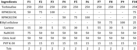 Composition Of Different Floating Tablet Formulations Of Terbinafine Download Scientific Diagram
