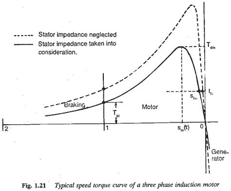 Characteristics Of Three Phase Induction Motor