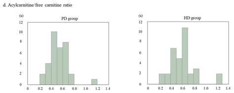 Histogram Of Carnitine Concentrations In The Peritoneal Dialysis Pd Download Scientific