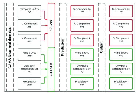 Flowchart Of The Inputs Models And Outputs Of The 3d Neural Networks