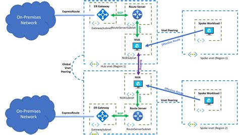 azure route server super powers for your network virtual appliance