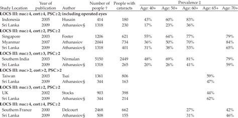 Comparison Of Cataract Prevalence Using Standardised Classifications Download Table