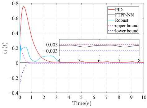 Fixed Time Adaptive Neural Network Based Trajectory Tracking Control For Workspace Manipulators
