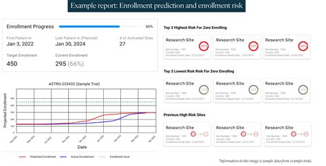 3 Benefits Of Clinical Trial Enrollment Forecasting