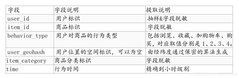 淘宝电商用户行为数据分析及可视化—基于mysql power bi（含代码） power bi电商综合数据案例项目案例 csdn博客