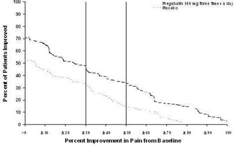 Pregabalin FDA Prescribing Information Side Effects And Uses