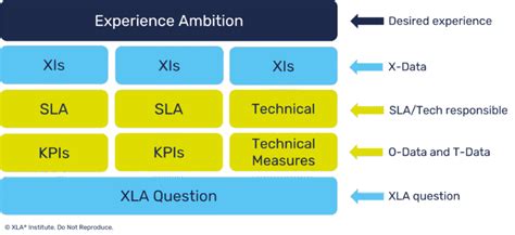 Experience Level Agreements A Framework For Governing Experience Management In The Digital Age