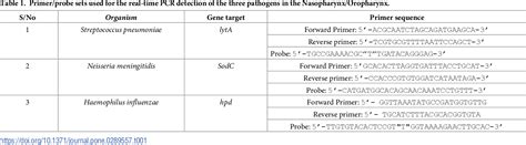 Table 1 From Comparison Of Dna Concentration And Bacterial Pathogen Pcr Detection When Using Two
