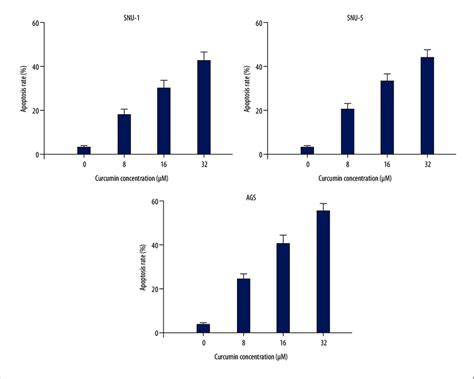Curcumin Induced Apoptosis Of Snu 1 Snu 5 And Ags Cells In A Download Scientific Diagram