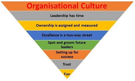 Consequences Of Organisational Culture
