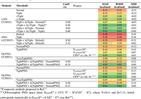 Table 2 From Performance Of Localized Orbital Coupled Cluster