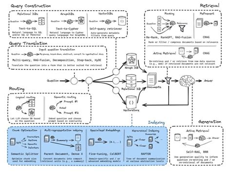 Ai Llm Rag Langchainai Github Multivector Llmgeneration Bilal