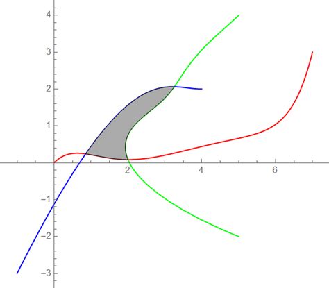 Plotting How Can I Build A Cycled Curve From Three Orientable Bezier Curves And Fill The