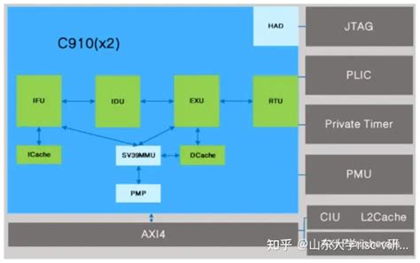 risc v处理器核设计优化与扩展指令集实现（二） 开源 risc v 处理器核 csdn博客