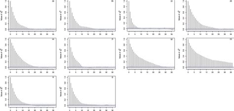 Acf Plots Of α 0 α And β Of Ss Qar Method Under Scenario I A Is