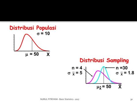 Basic Statistics 7 Sampling Distribution Ppt