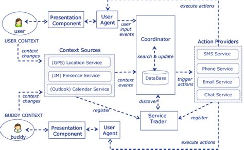 Reference Architecture For Contextaware Mobile Applications Download Scientific Diagram