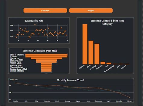 nana yaa damptey on linkedin powerbidashboard data