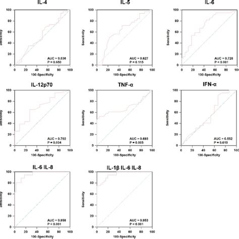 receiving operating characteristic roc curve analysis between