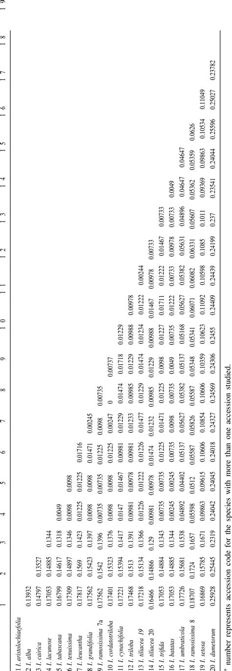 Divergence Values Uncorrected P Distances Of Its Sequences Between 20
