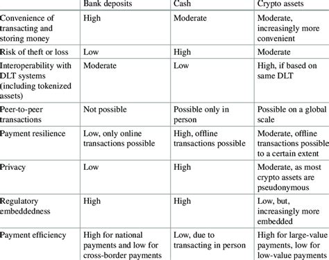Comparison Between Account Based And Token Based Forms Of Money