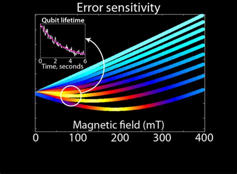 Quantum Spin Dynamics Ucl University College London