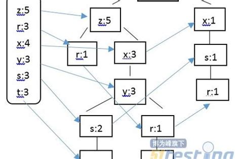 Python基础原理FP growth算法的构建