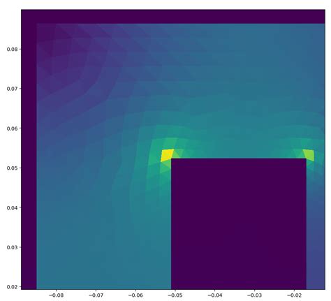 Finite Element Electromagnetism FEM FEniCS Interpolation Leakage Effect Computational