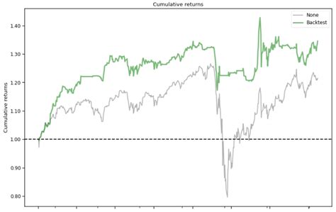 Deep Reinforcement Learning For Portfolio Optimisation