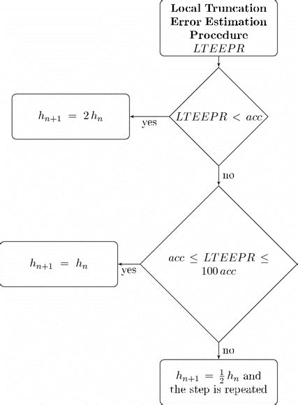 flowchart for the local truncation error estimation process lteepr the