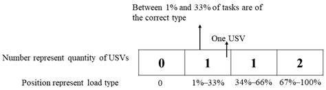Solving Heterogeneous Usv Scheduling Problems By Problem Specific