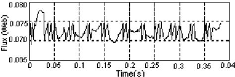 Estimated Stator Flux R A Hdtc And B Fldtc Download Scientific Diagram