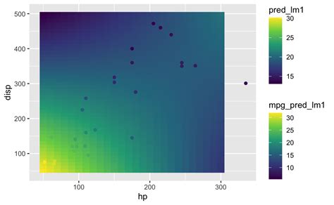 Some Ways For Plotting D Linear Models Sesa Blog
