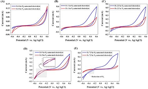 Cyclic Voltammetry Analyses Of The Fe 2 O 3 Free A 1 B 2 5 C