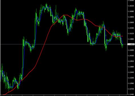 Instant Trendline Indicator