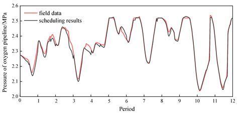 Oxygen Demand Forecasting And Optimal Scheduling Of The Oxygen Gas