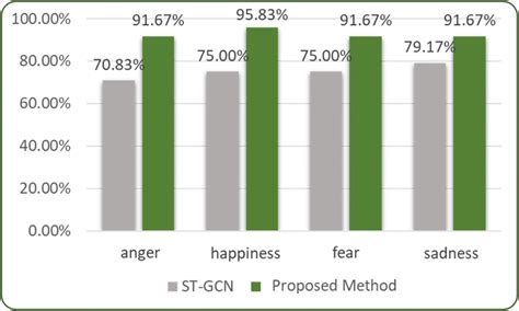 Comparison Of The St Gcn Framework With The Proposed System Download