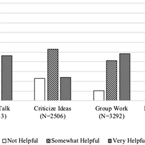Of Helpfulness Of Interactive Classroom Characteristics Download