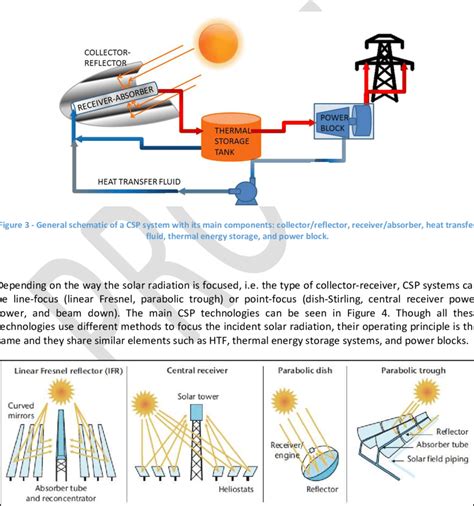 Main Csp Technologies From Ref 1 Download Scientific Diagram